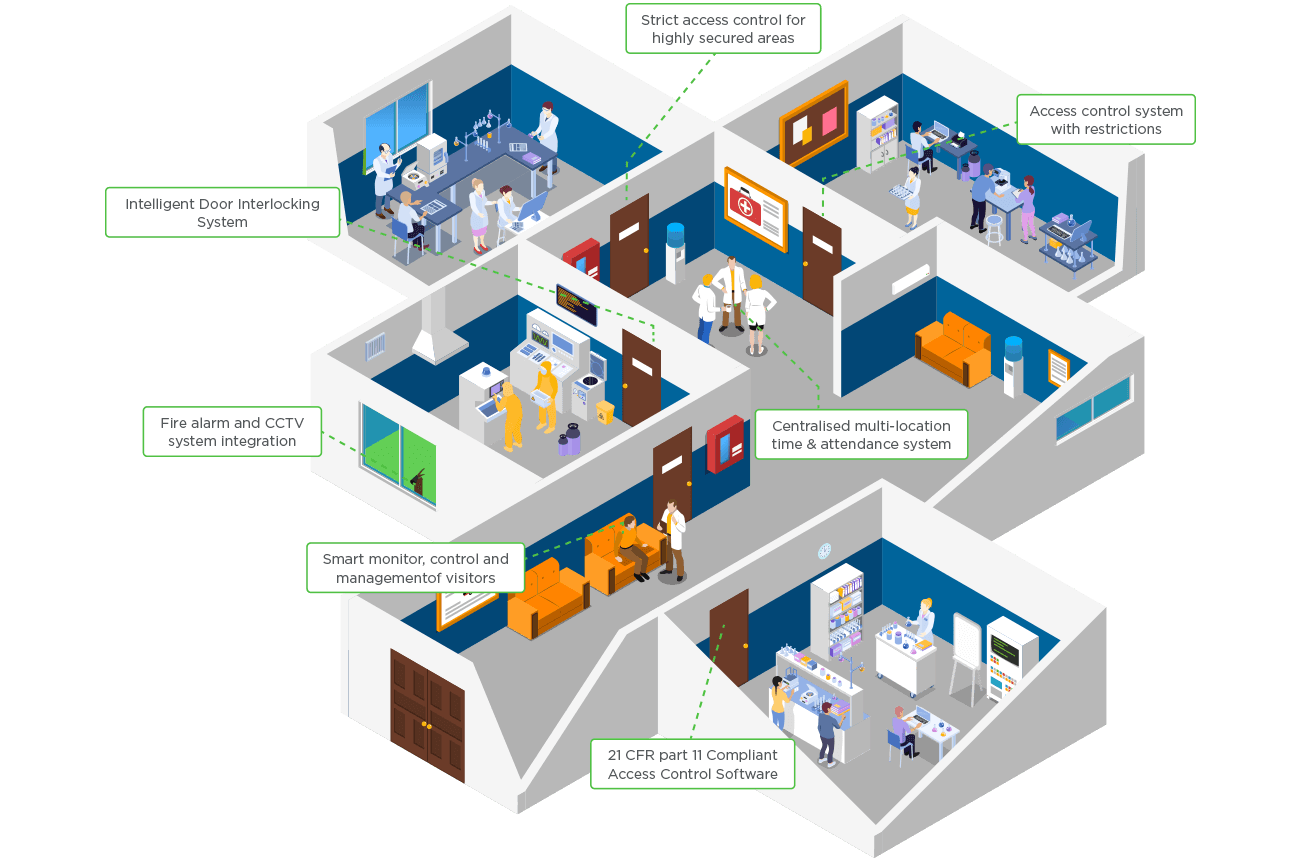 Biometric Door Access Control System for Pharma & Research Lab | Spectra