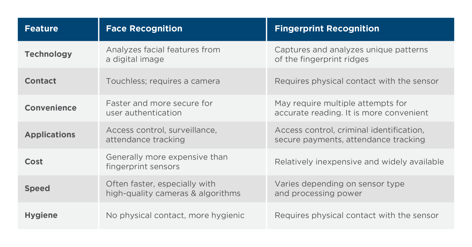 Facial Recognition Vs Fingerprint Recognition Technology