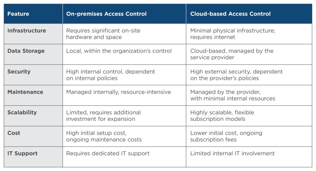 On Premises vs Cloud Access Control: Which to Choose?